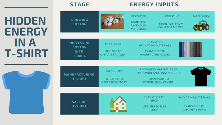 Hidden Energy – Local Impact Sustainability